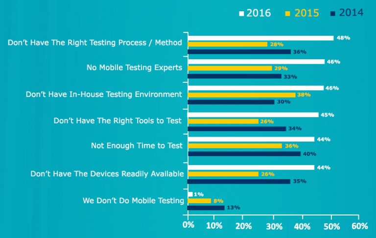 Testing Mobile Applications Key Challenges