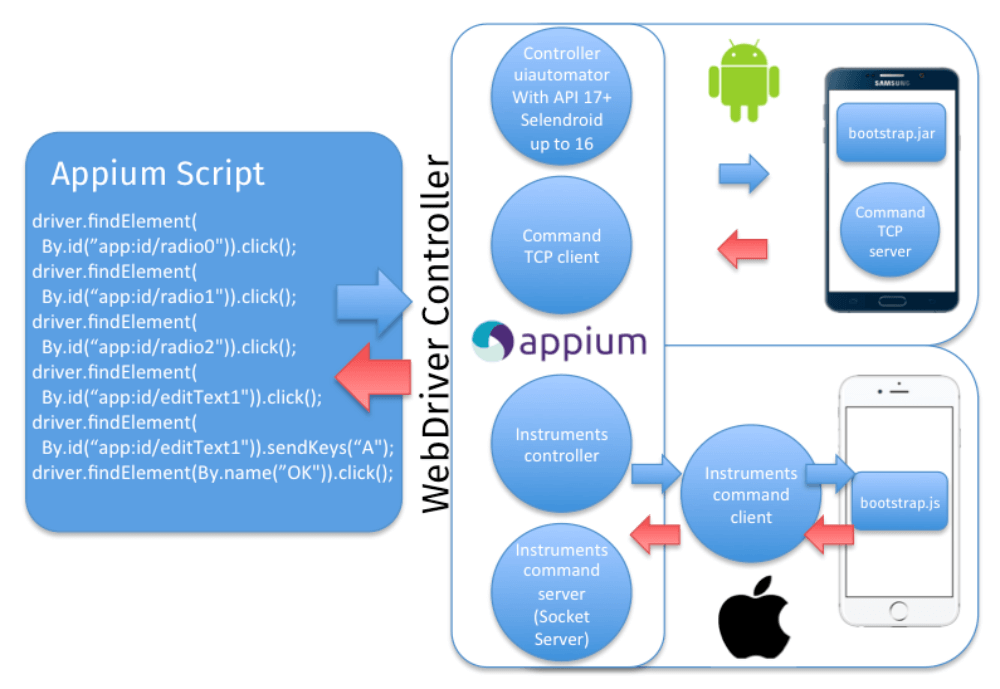 Cross Platform Mobile Test Automation Using Appium Cross Platform Mobile Test Automation Using Appium