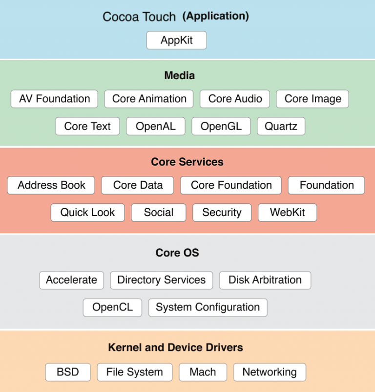 Android And Ios Basics And Comparison