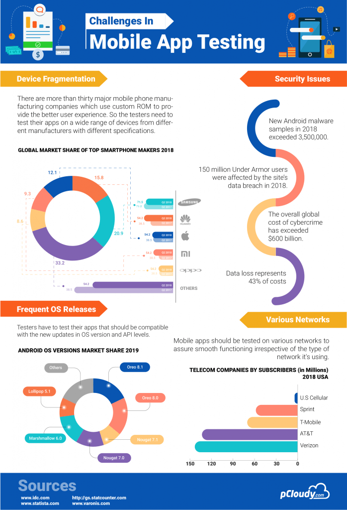 Challenges in Mobile App Testing - Mobile App Testing, Continuous ... Challenges in Mobile App Testing - Mobile App Testing, Continuous ...