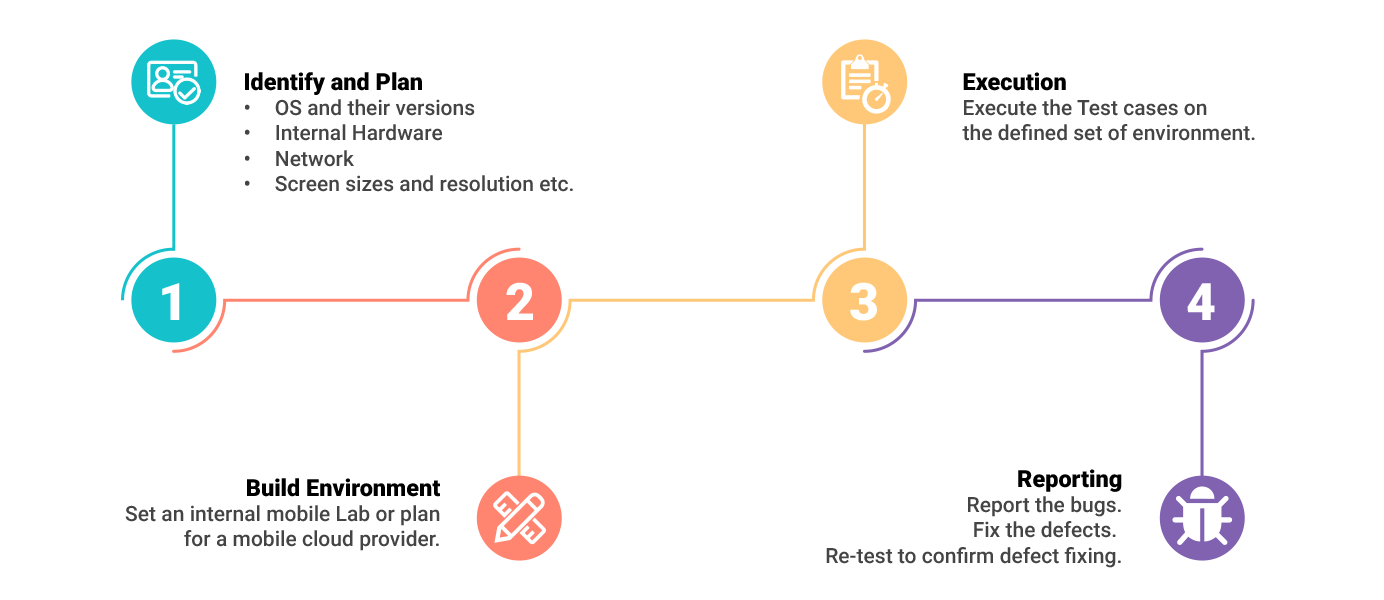 7 Types Of Mobile App Testing Mobile App Testing Continuous Testing Cloud Mobile Testing Tools 8016