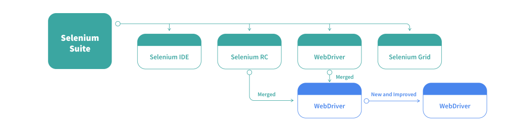 Selenium Testing For Effective Test Automation