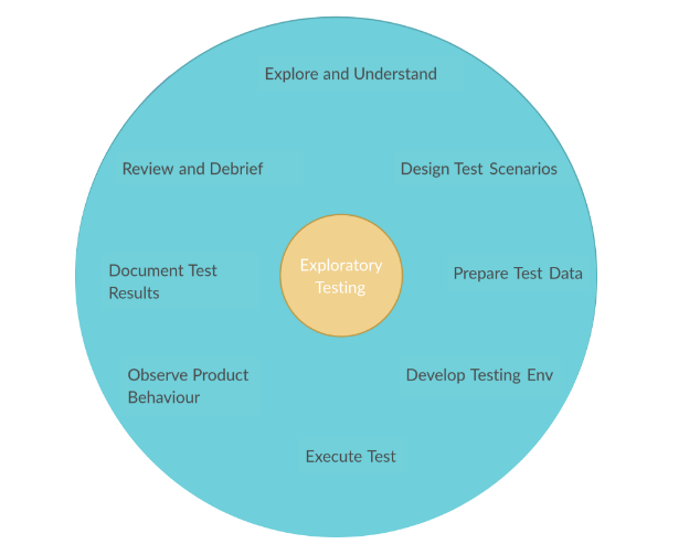 Exploratory-Testing-in-testing-workflow - Mobile App Testing ...