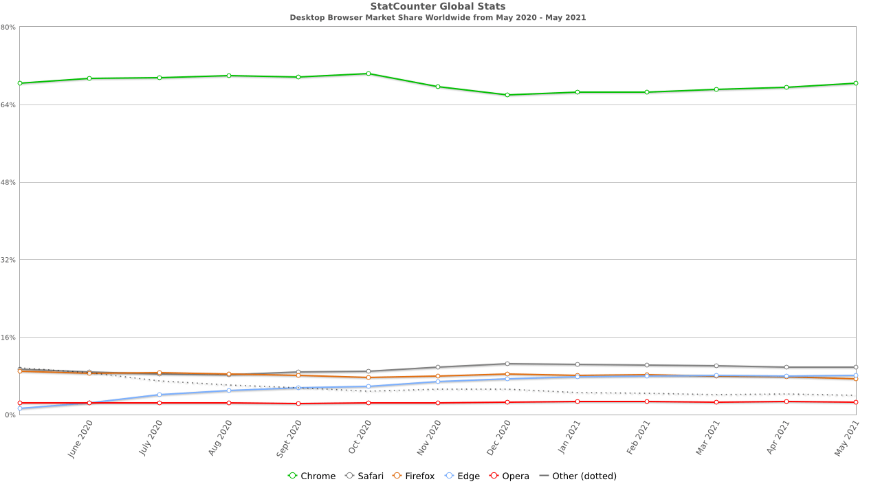 Cross Browser Compatibility Testing | What Browsers Should You Test?