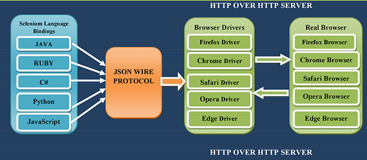 Selenium Webdriver Hybrid Framework Architecture Diagram - diagrameasy.com Selenium Webdriver Hybrid Framework Architecture Diagram - diagrameasy.com