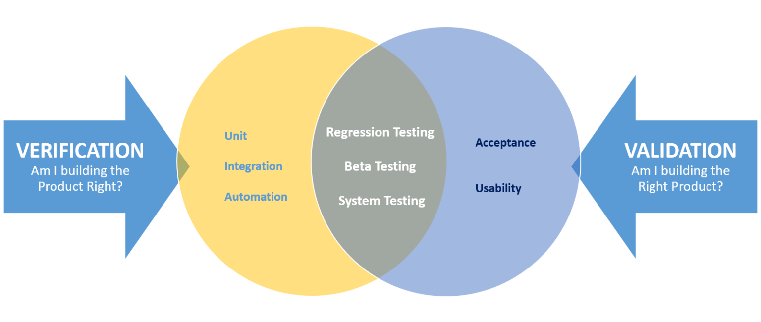 Verification and Validation in Testing