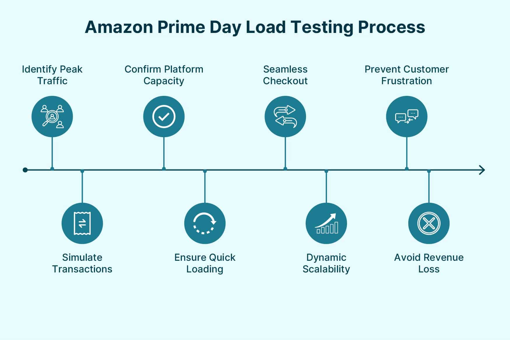 Load Testing vs Performance Testing vs Stress Testing: A Complete Guide ...