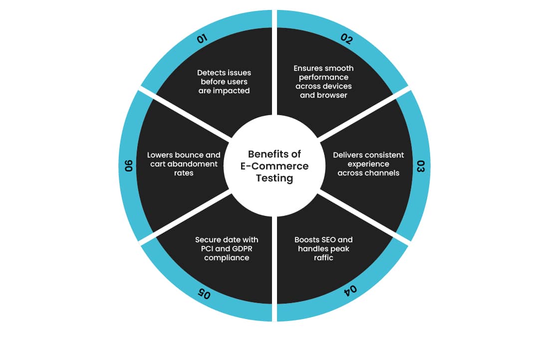 E-commerce Testing: Test Cases, Tools, and Strategies for Digital ...