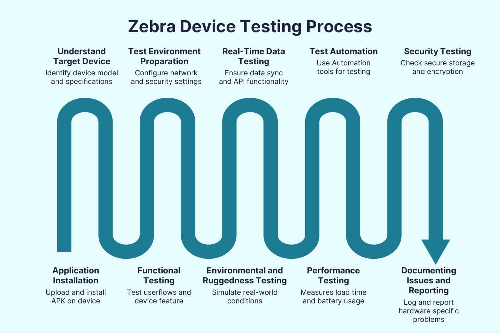 A Comprehensive Guide to Testing on Zebra Devices [Easy Steps] | Pcloudy