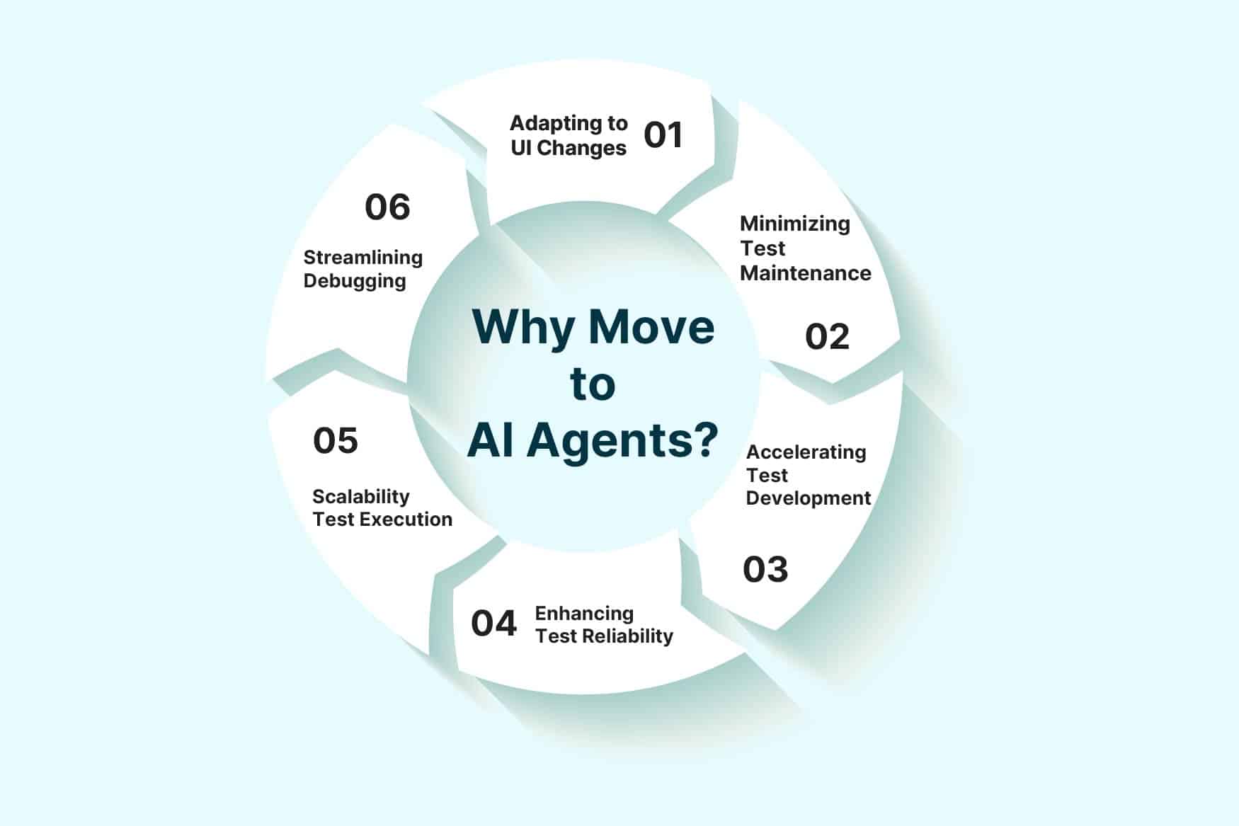 Migrating from Selenium to AI Agents: A Practical Roadmap | Pcloudy