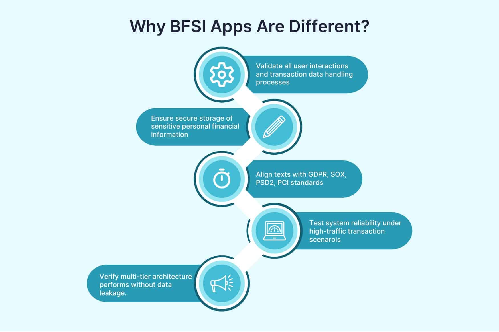 BFSI App Testing Playbook: What Every QA Must Know for Secure ...